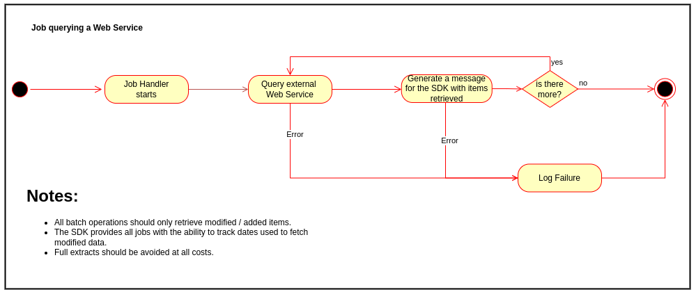 Fluent Connect SDK Architecture