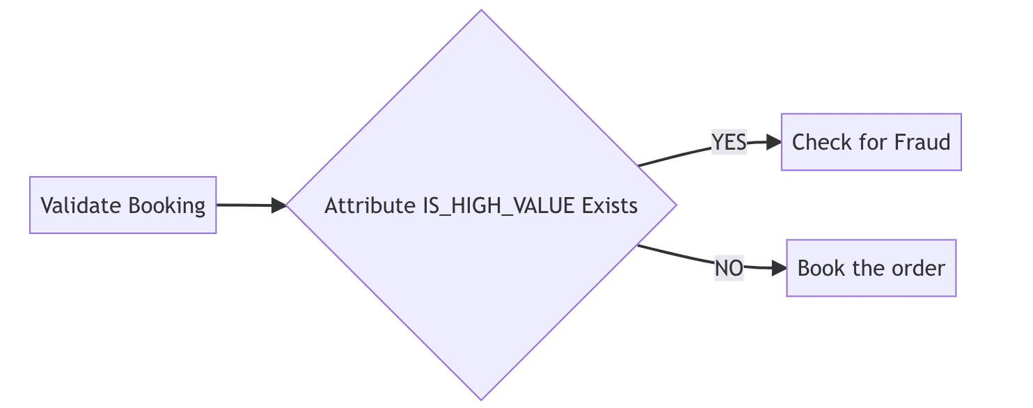 Logical Gates in Workflows