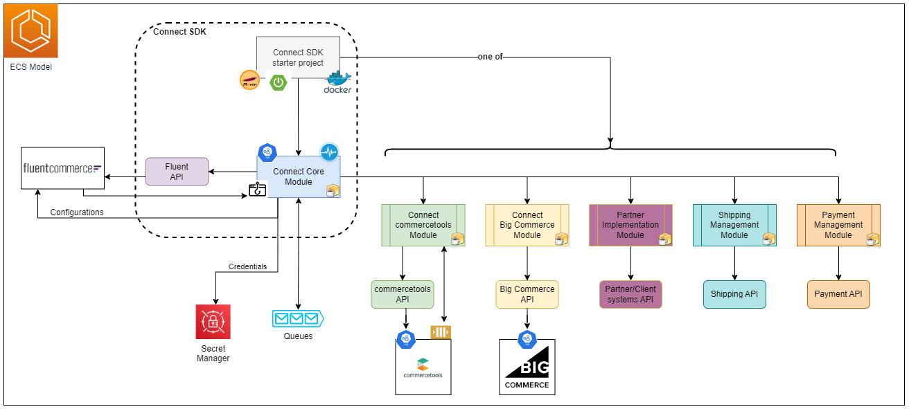Fluent Connect SDK Architecture