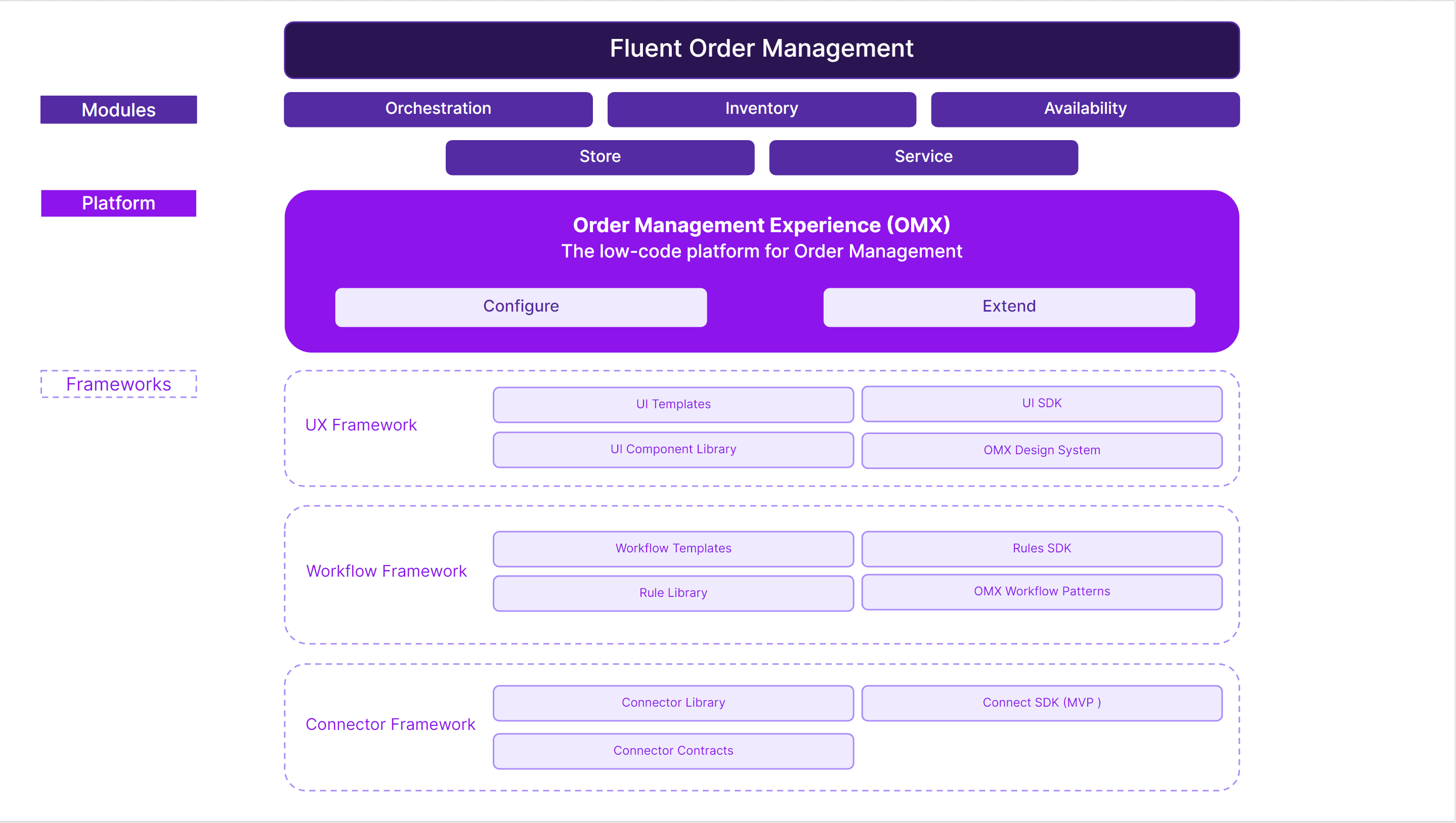 Fluent Commerce Docs
