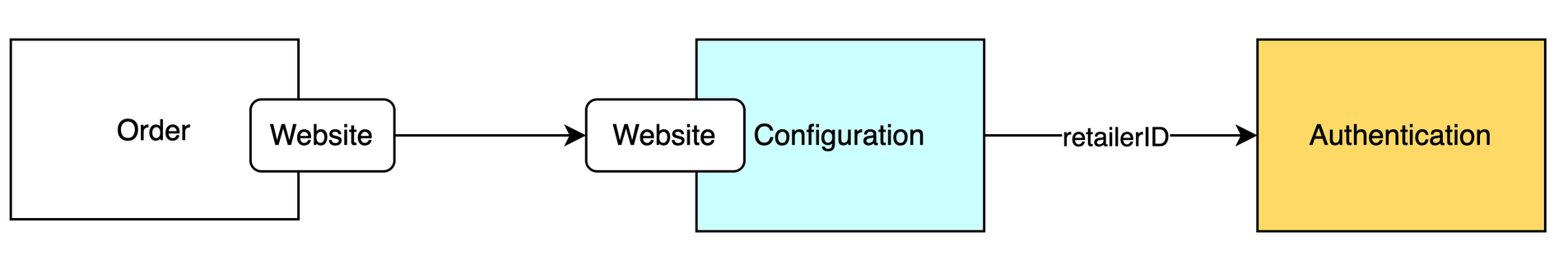 Overview of the General module for Adobe Commerce Connector