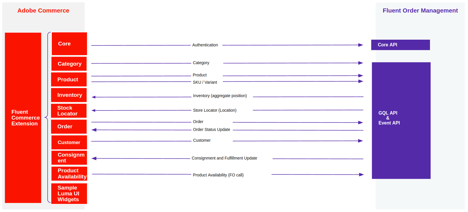Fluent Commerce Docs