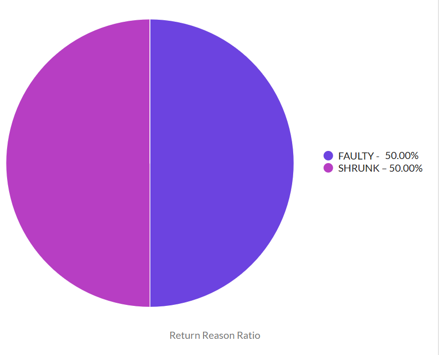 Return Reason Ratio Metric