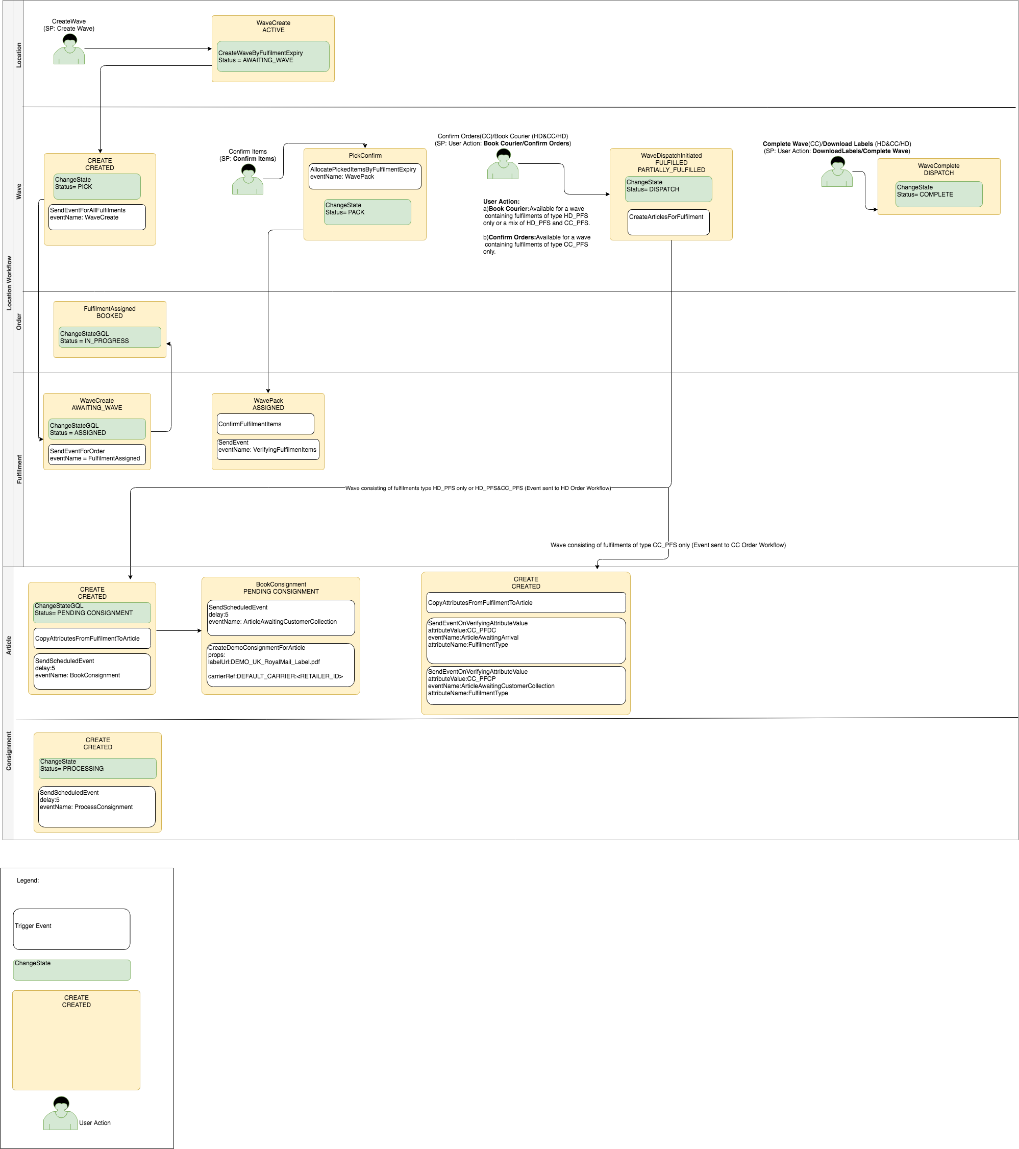 Location Workflow Templates