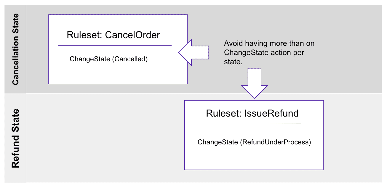Managing Workflow States