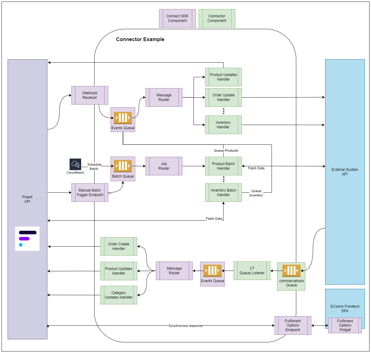 Fluent Connect Sdk Architecture 