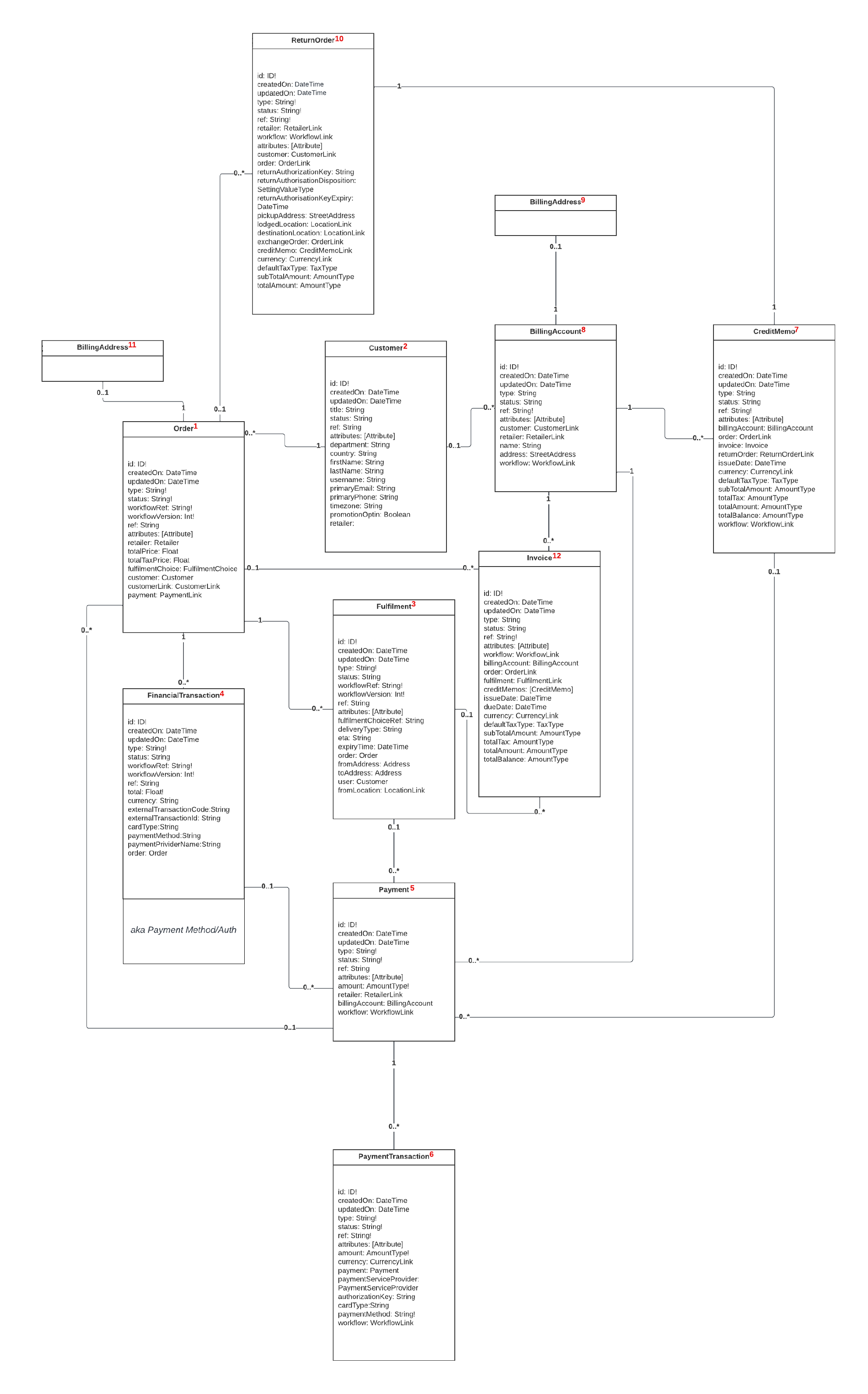 Overview of Payments in Fluent