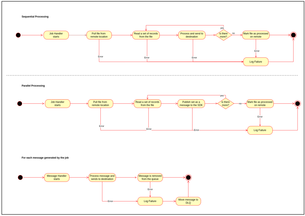 Fluent Connect SDK Architecture