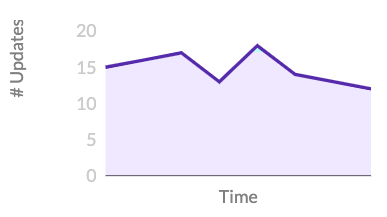 Area Chart Component