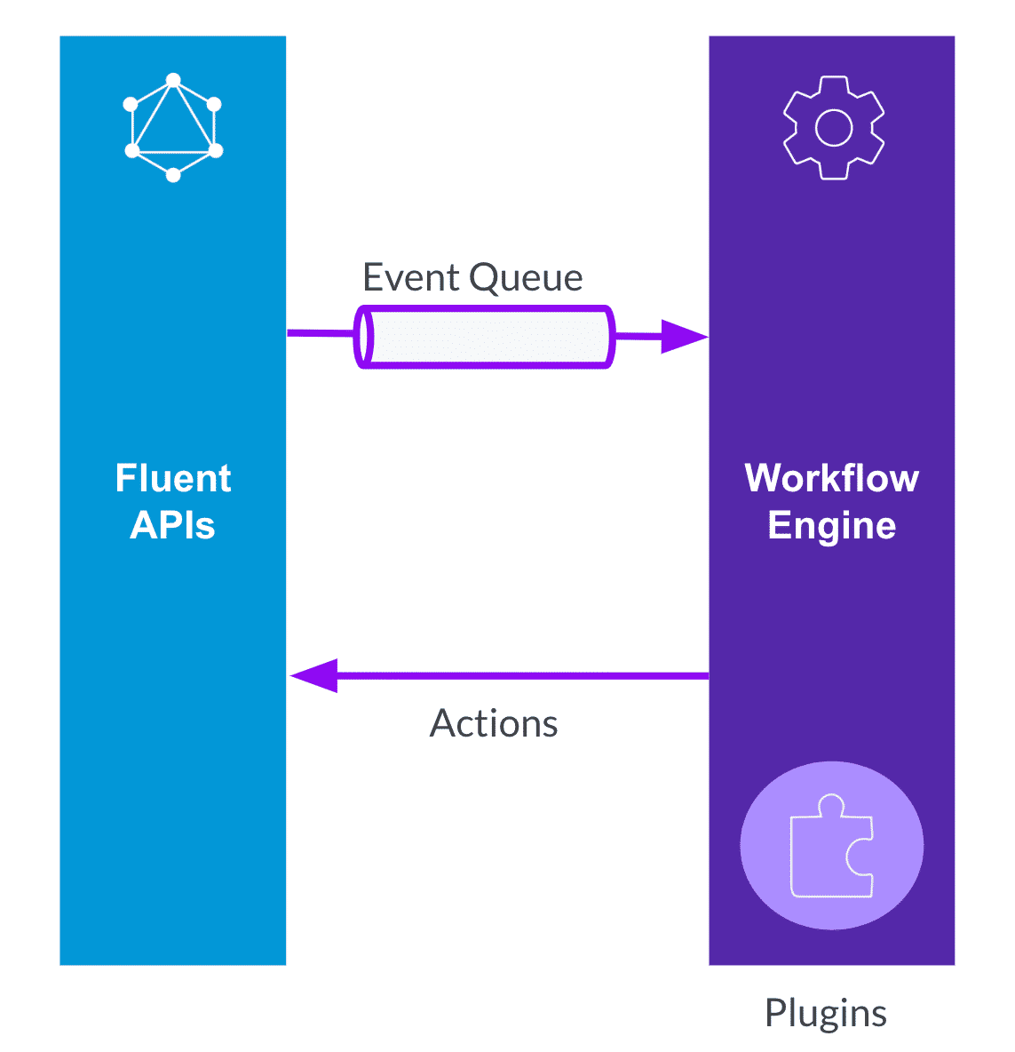 Recap of Workflow Framework
