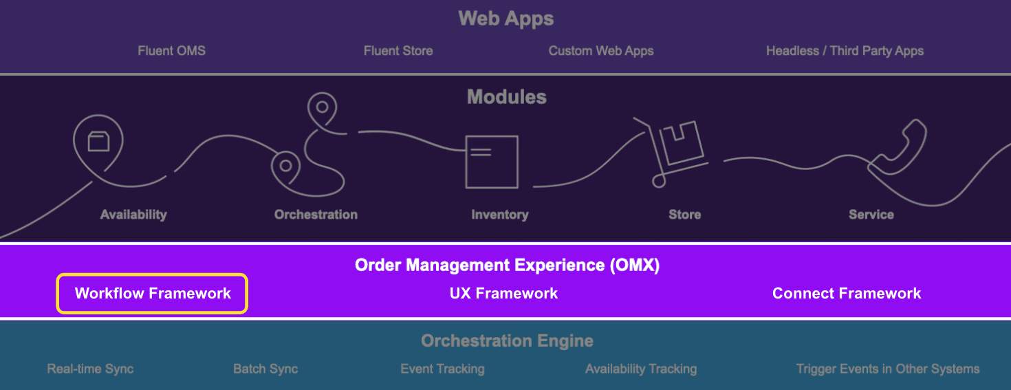 Overview of Workflow Framework