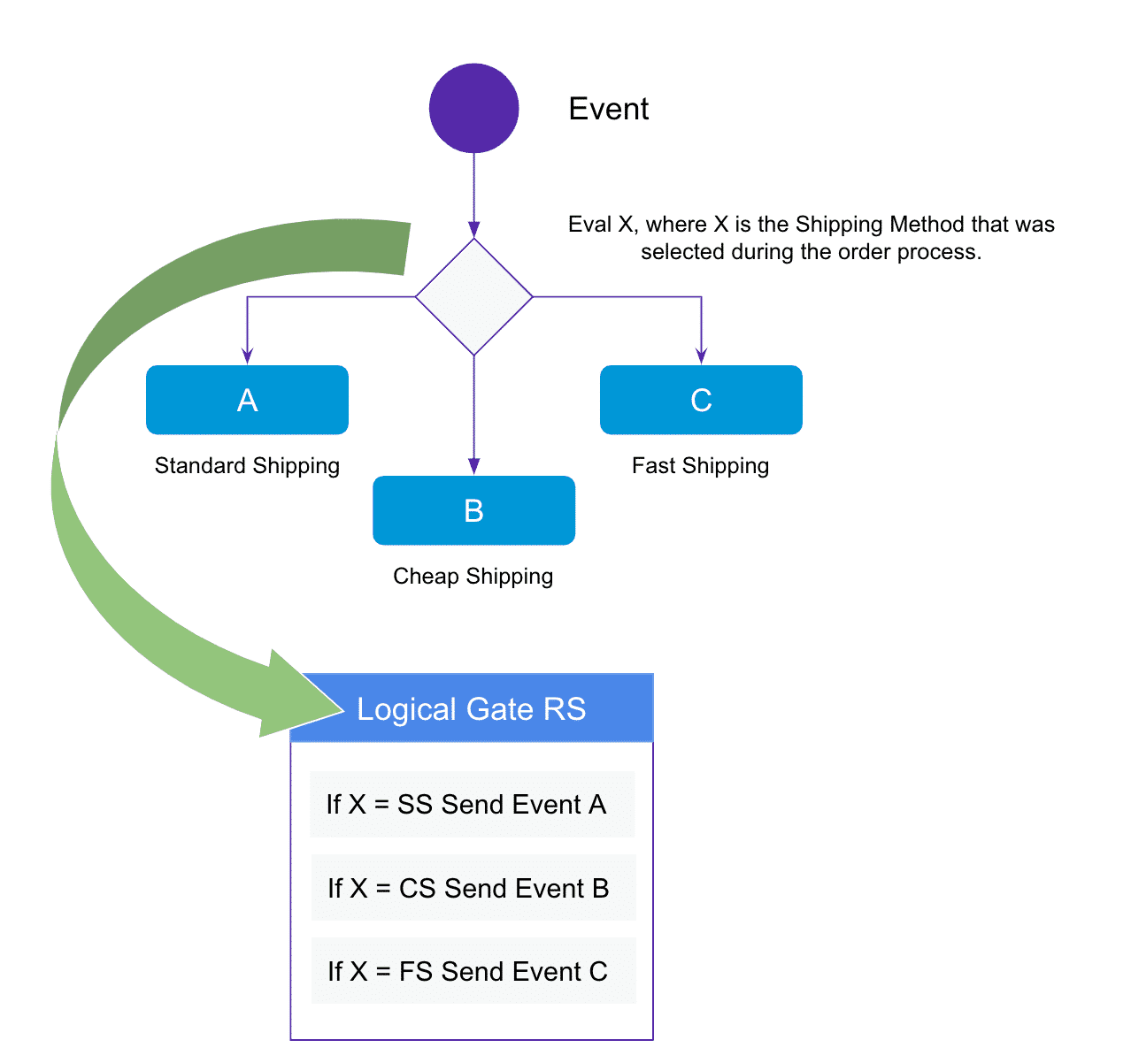 Logical Gates in Workflows