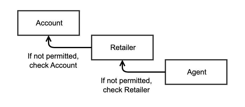 Users, Roles, and Permissions