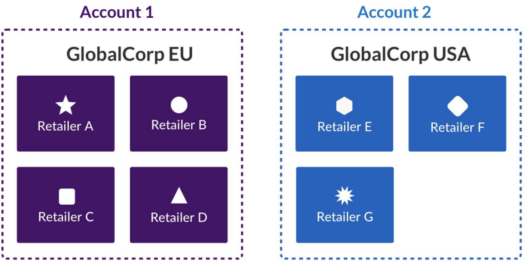 Foundational Domains & Entities