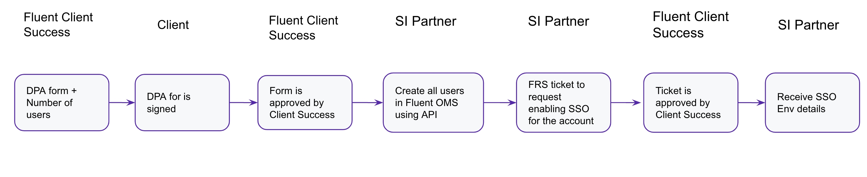 SSO Enablement Process