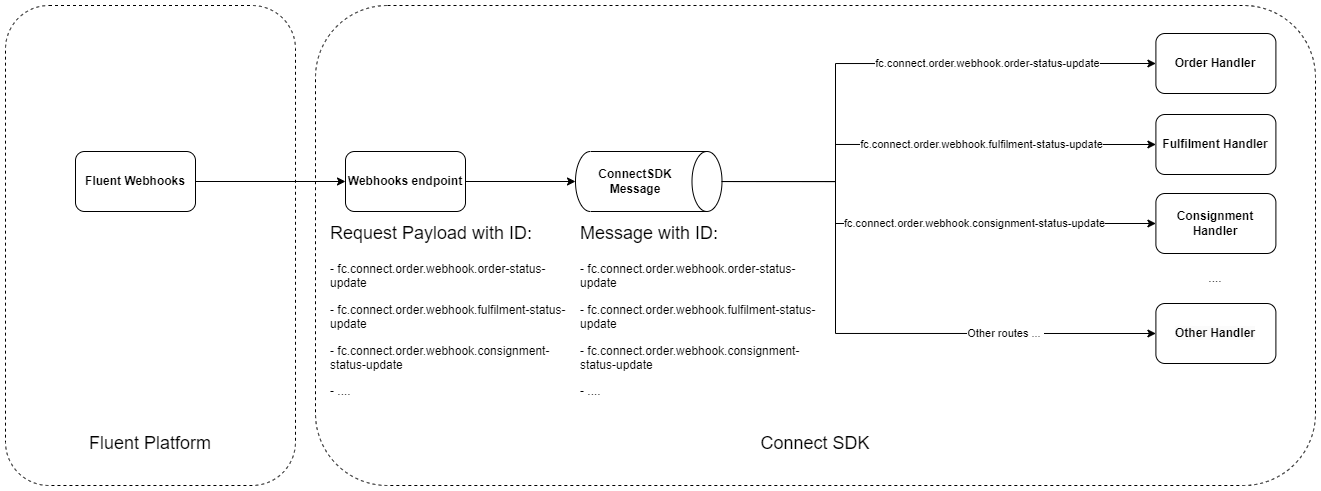 Fluent Commerce Docs