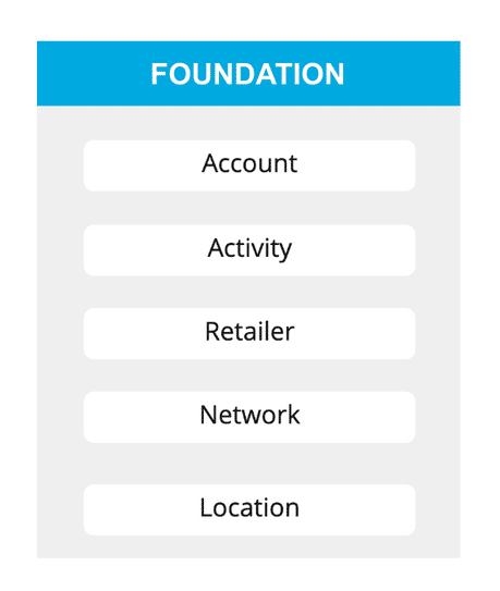 Domain Model & Entities