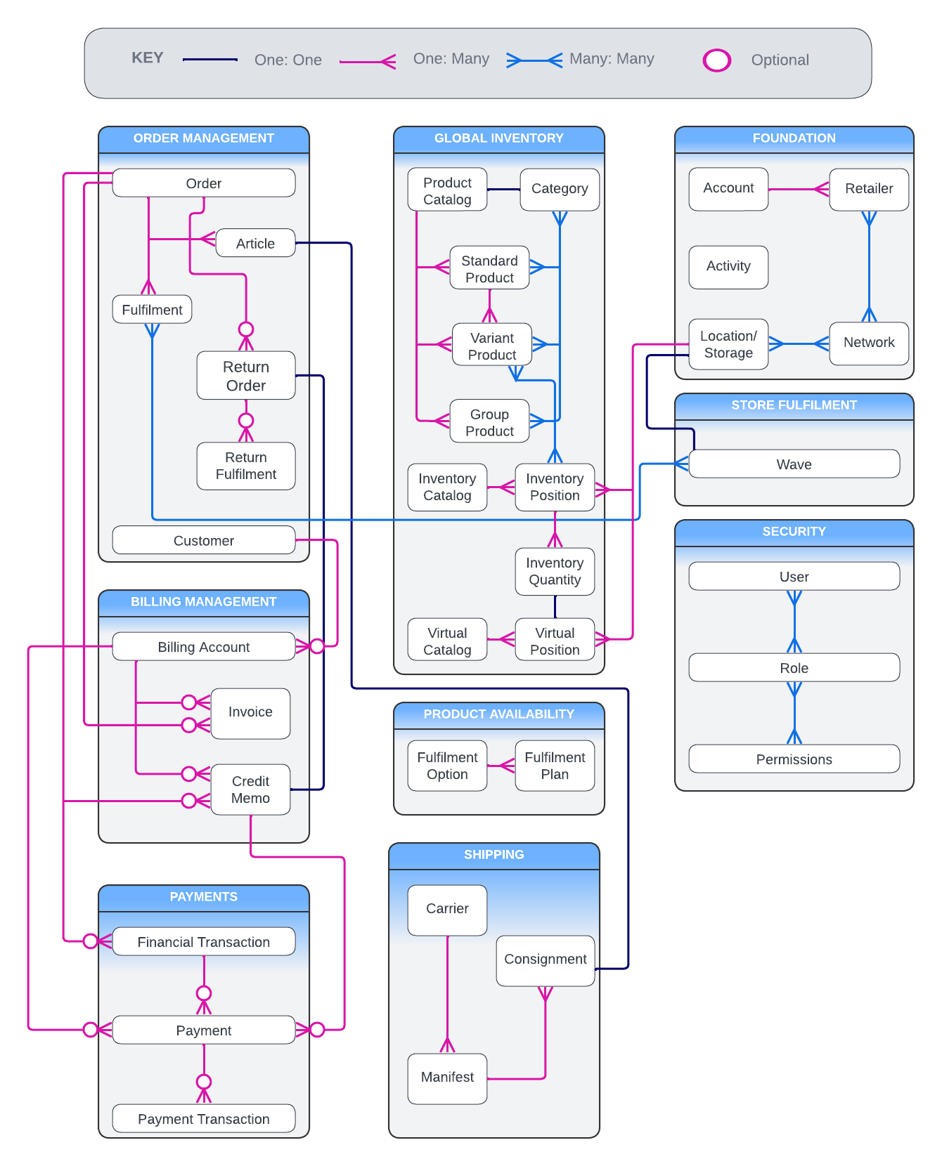 Domain Model Domain Model
