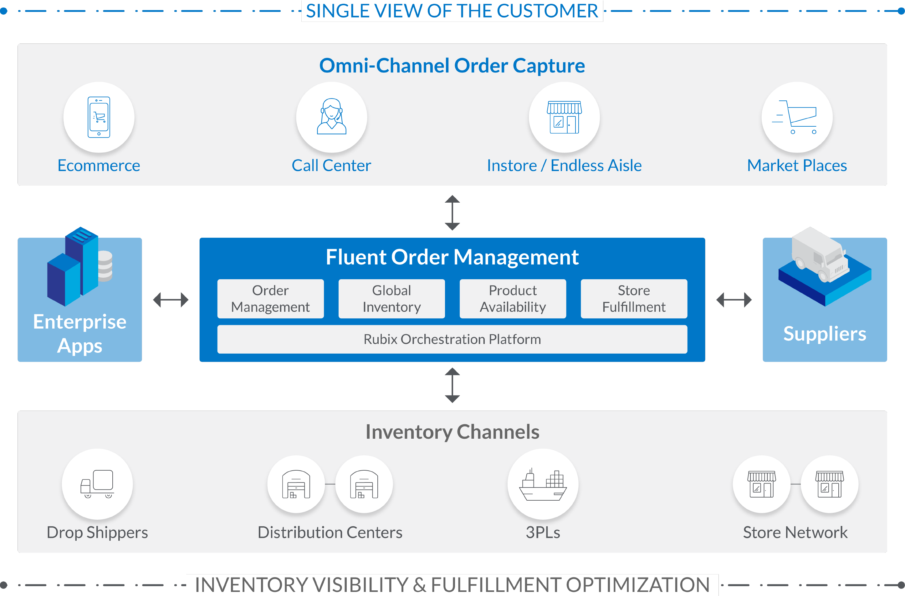 Fluent Commerce Docs