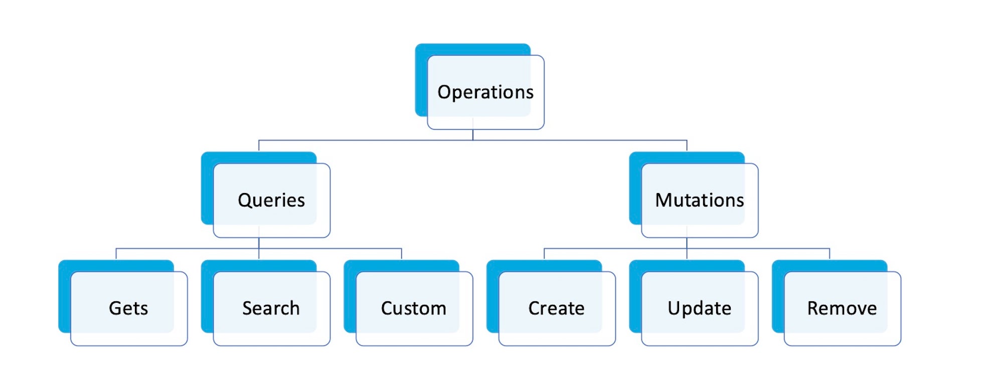 GraphQL Operations GraphQL Operations