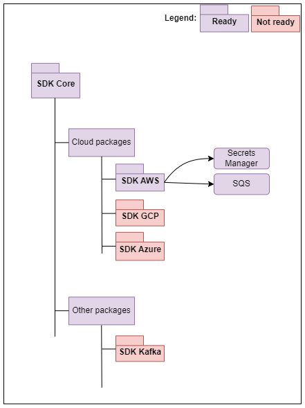 Fluent Connect SDK Architecture