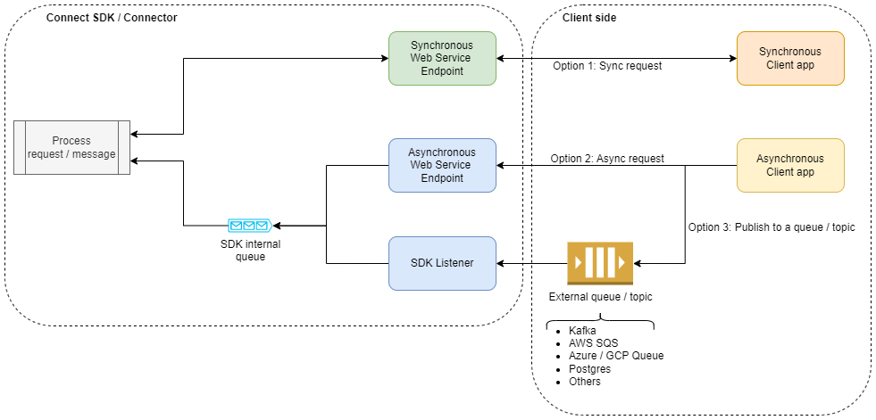 Fluent Connect SDK Architecture